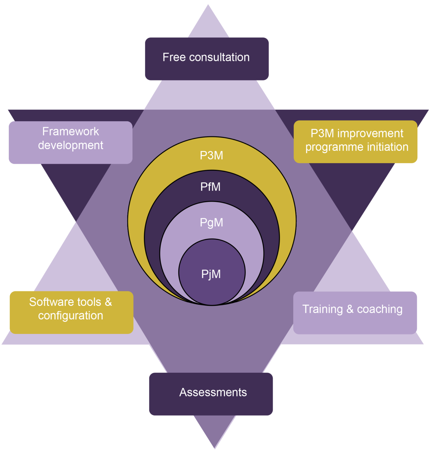 ServicesPage@2x - SimpleP3M