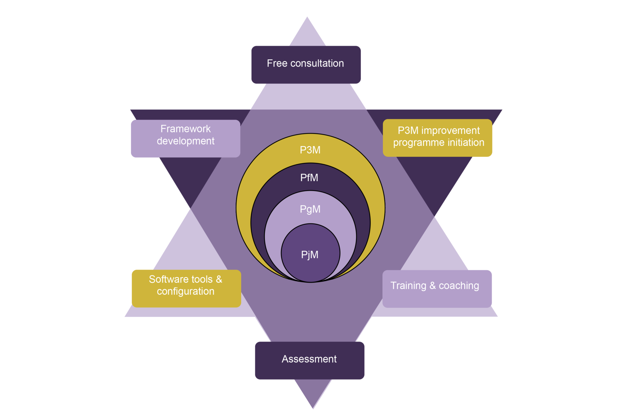 SimpleP3M services - SimpleP3M
