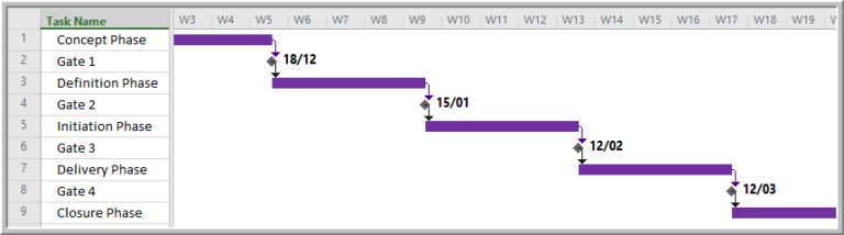 Project lifecycle - SimpleP3M